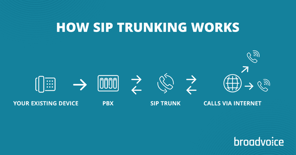 SIP Trunking 101: A Beginner’s Guide | Broadvoice SIP Trunking 101: A Beginner’s Guide | Broadvoice